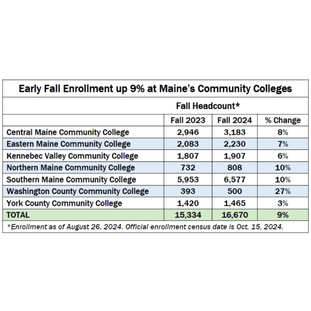 Early fall enrollment up 10 percent at SMCC and 9 percent Maine’s ...